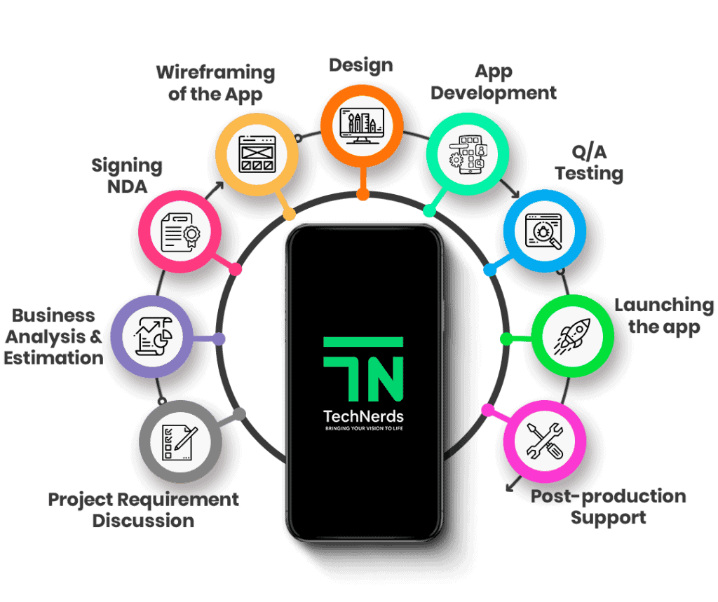 Mobile App Development Services | TechNerds Inc